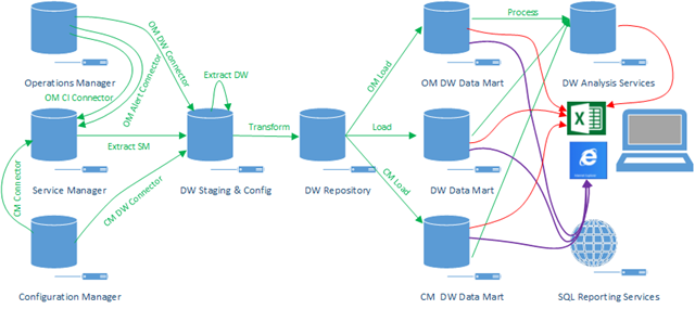 Service Manager 2012 Data Warehouse Architecture Diagram – Modern Workplace