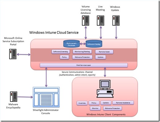 Windows Intune Client – Behind the Scenes #SysCtr – Modern Workplace
