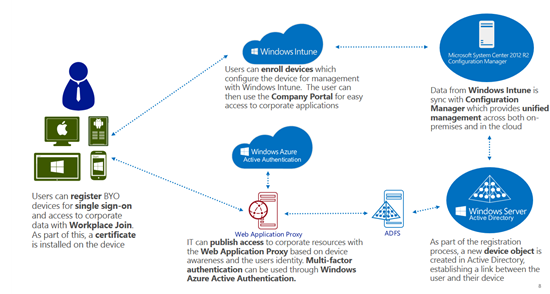Windows Intune Client – Behind the Scenes #SysCtr – Modern Workplace