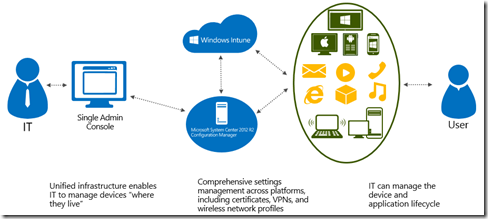Windows Intune User Provisioning: Having a closer look – Modern Workplace