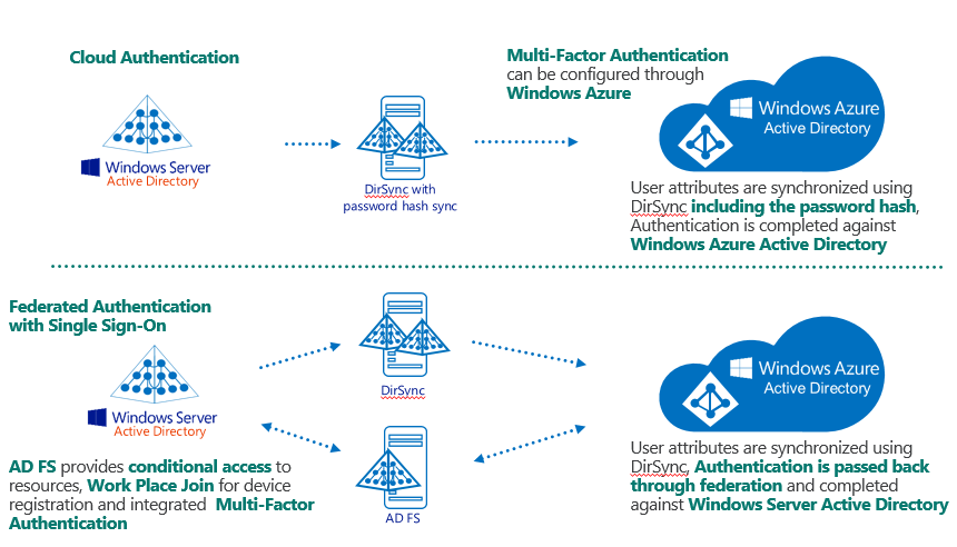 Windows Intune User Provisioning: Having a closer look – Modern Workplace