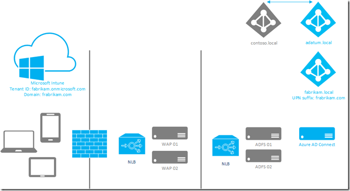 Use Alternate Login ID implementing Enterprise Mobility Suite in a ...