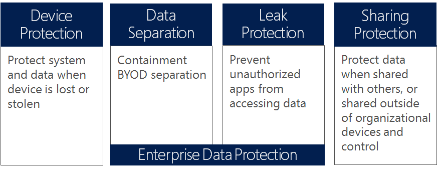 Blog series: Protect your Company Data using Enterprise Data Protection ...