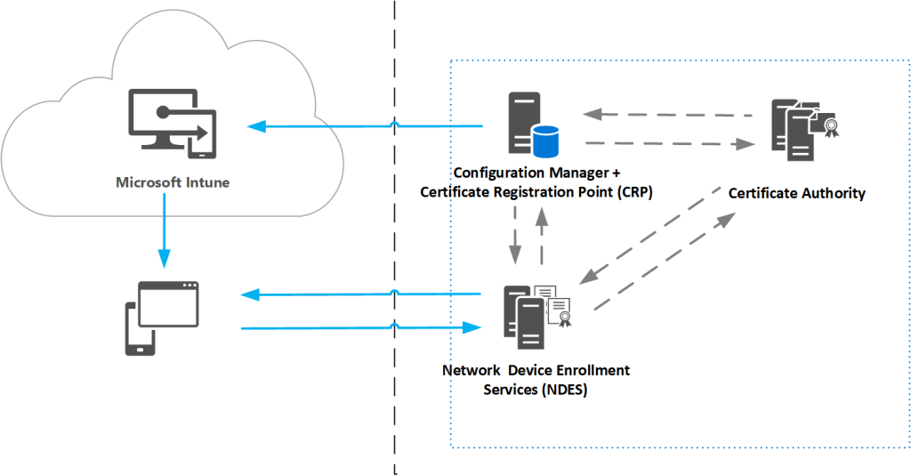 Part 1 – Deploying Microsoft Intune PFX connector in an Enterprise ...