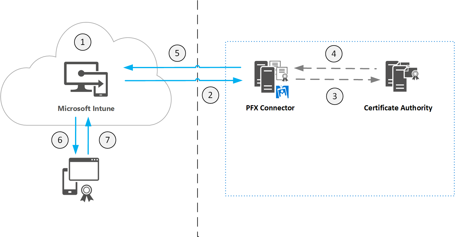 Part 1 – Deploying Microsoft Intune PFX connector in an Enterprise ...