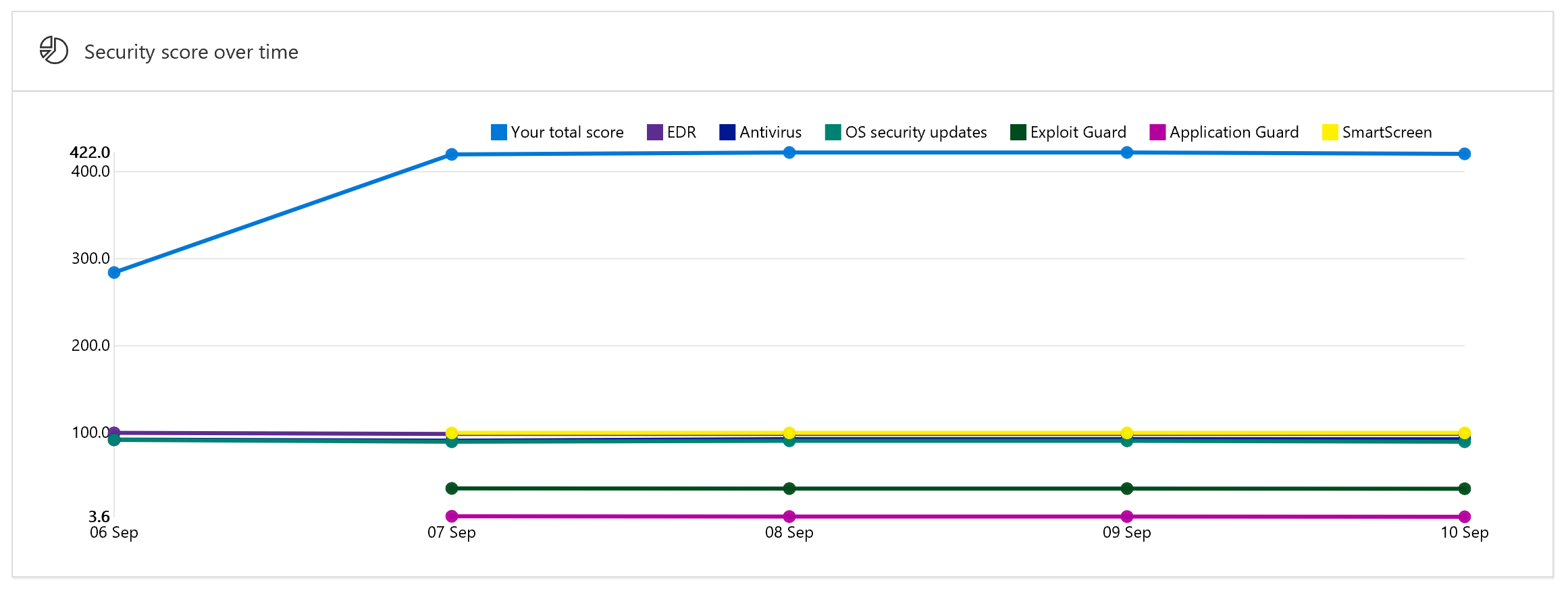 Improve your endpoint security /w Windows Defender Advanced Threat ...