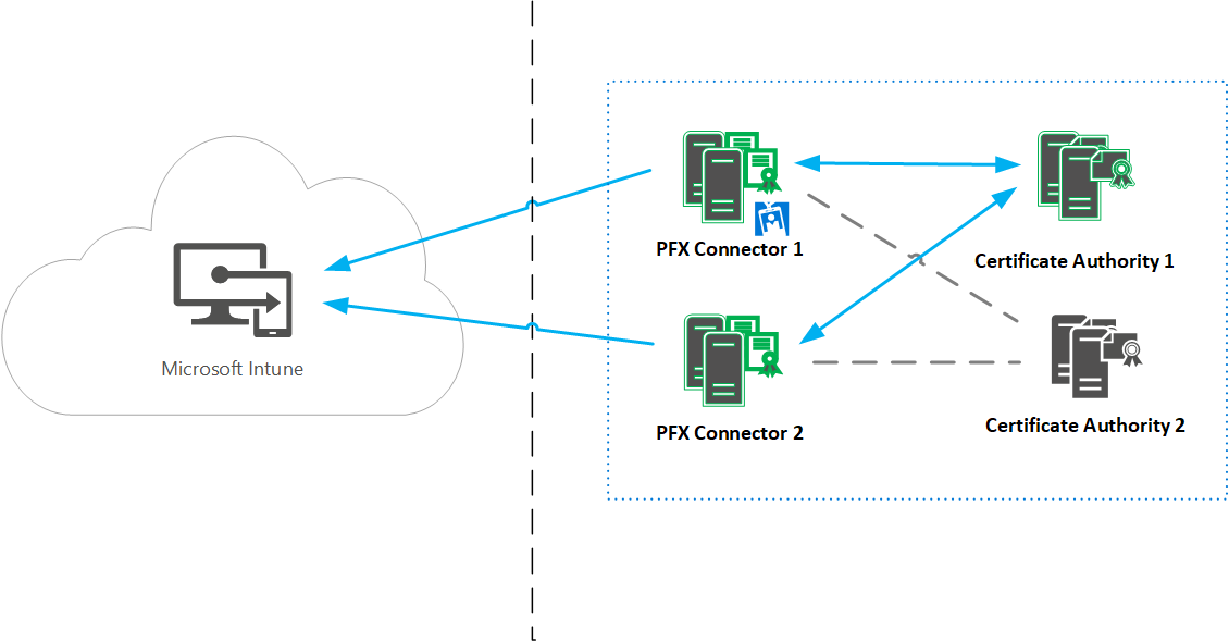 Microsoft Intune introduced High Available (HA) support for SCEP/PFX ...