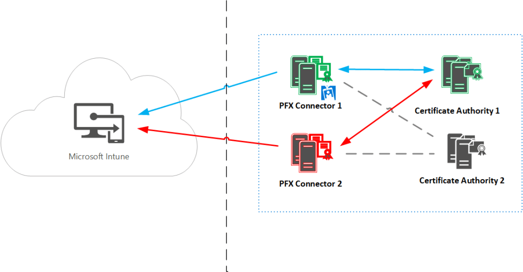 Microsoft Intune introduced High Available (HA) support for SCEP/PFX ...