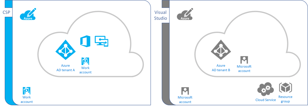 Unleash your Azure CSP subscription for Cloud Management Gateway ...