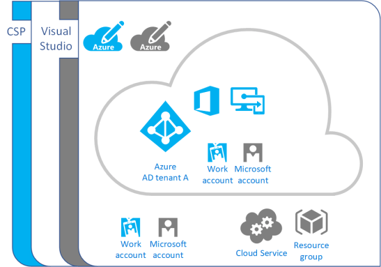 Unleash your Azure CSP subscription for Cloud Management Gateway ...
