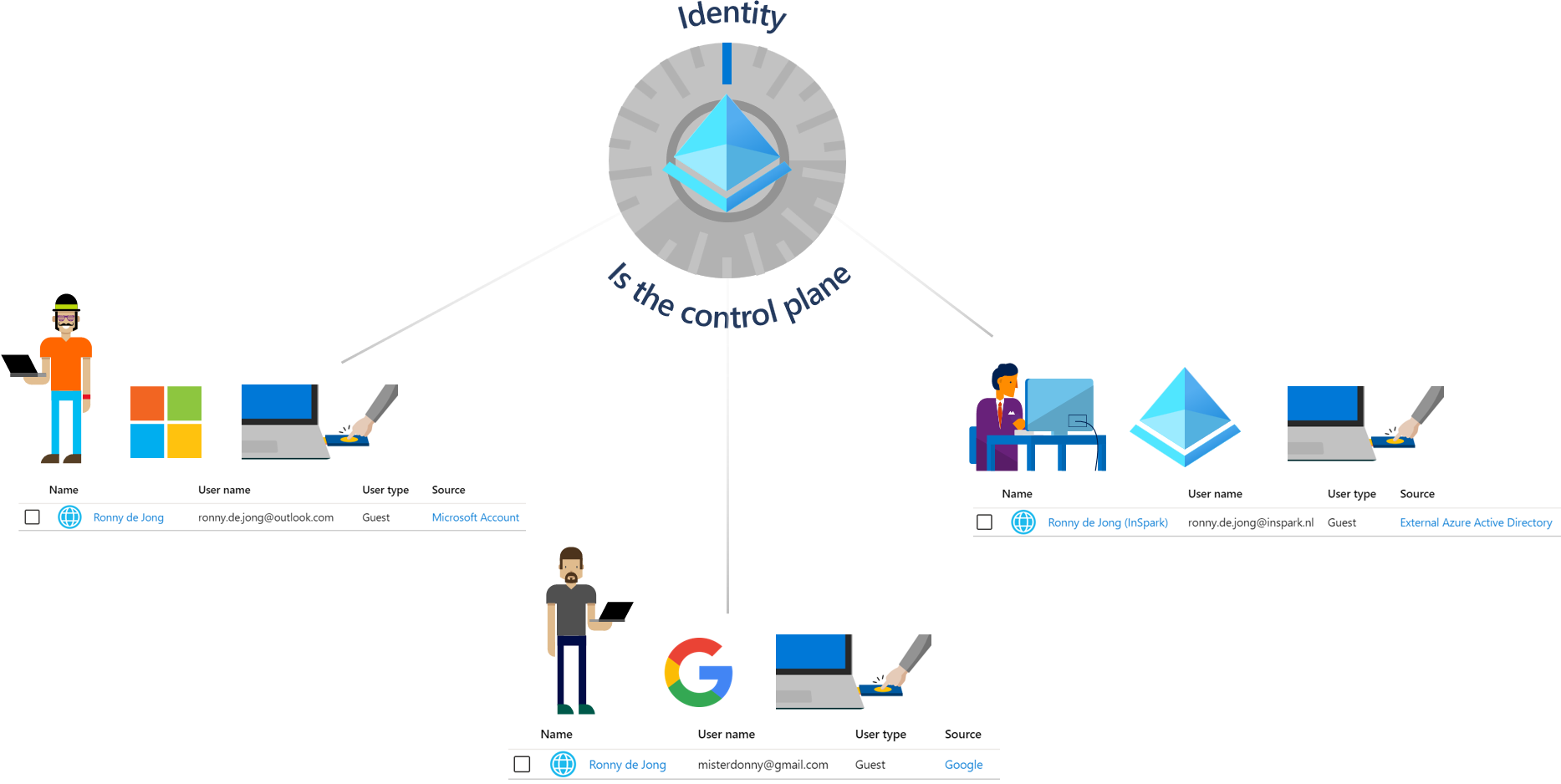As a good host benefits: Azure AD welcomes your guests (accounts) using ...