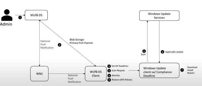 Windows Updates in the Fast Lane: Expedite Windows 10 Quality Updates ...
